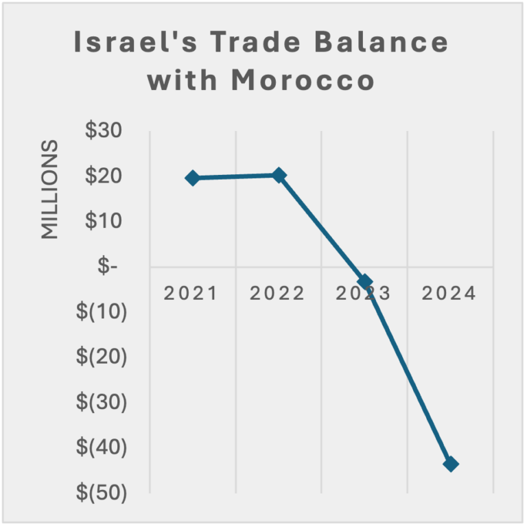 Assessing Trade within the Abraham Accords - ORF Middle East
