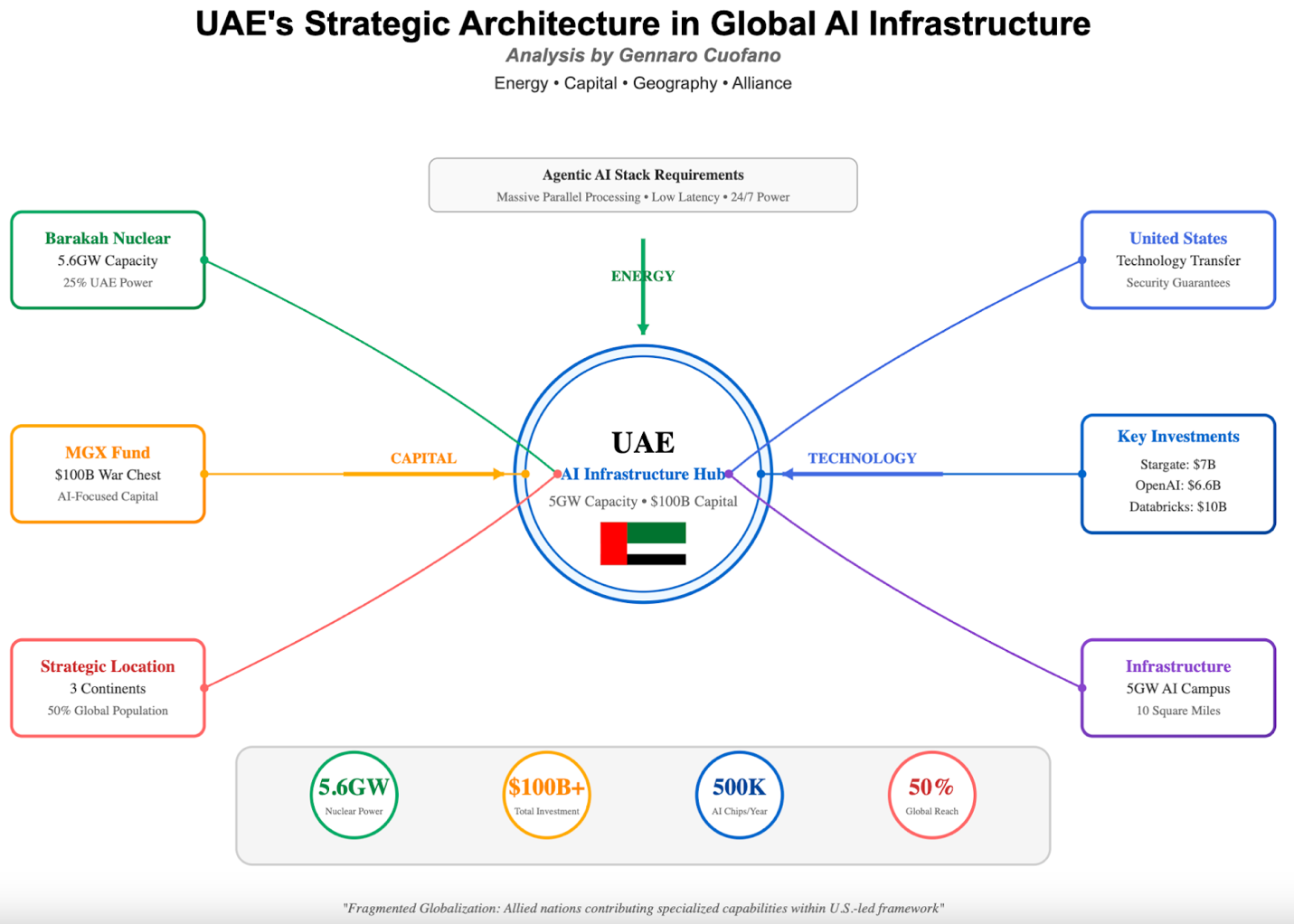 The UAE’s Pivot: From Oil Power to AI Hub - ORF Middle East