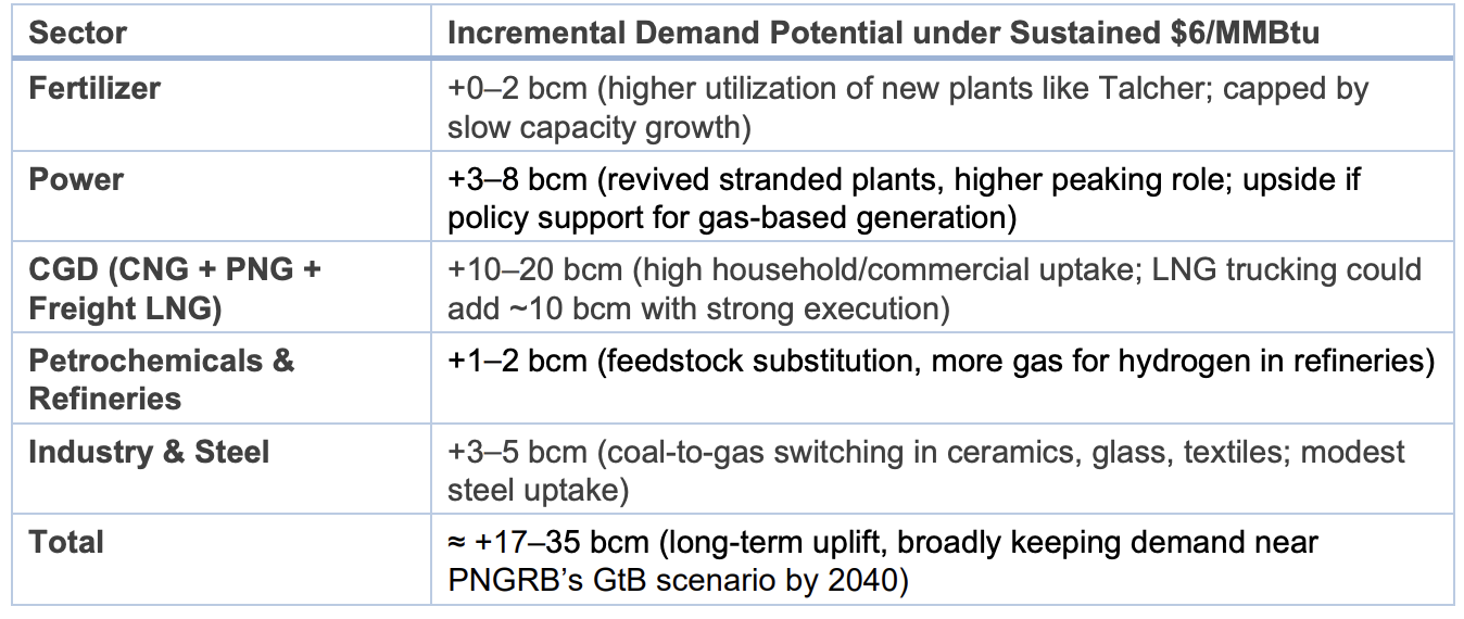 A $6 LNG Window: Mapping India’s Long-Term Gas Demand Potential - ORF ...